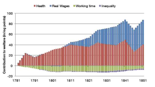 From VOX - British wellbeing 1780-1850: Measuring the impact of ...