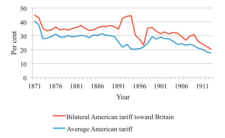 British exports and American tariffs, 1870-1913 - Economic History Society