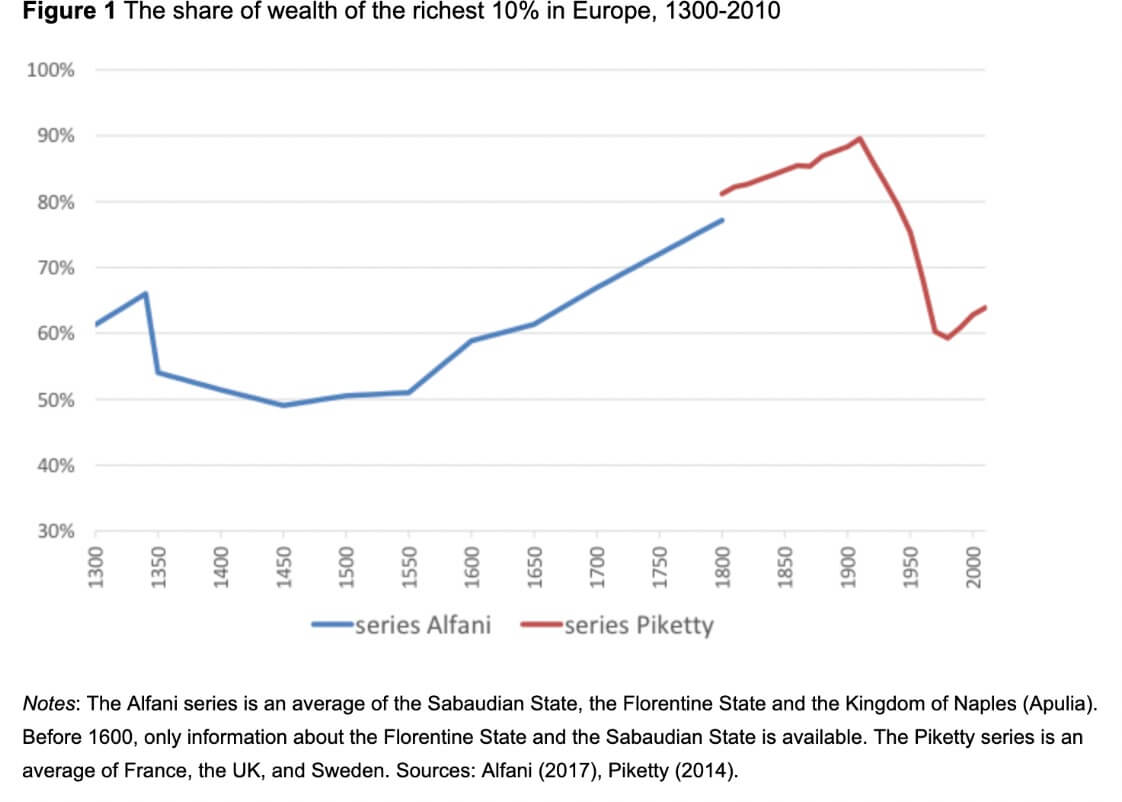 Social mobility and inequality in the Republic of Venice, 1400-1700 ...