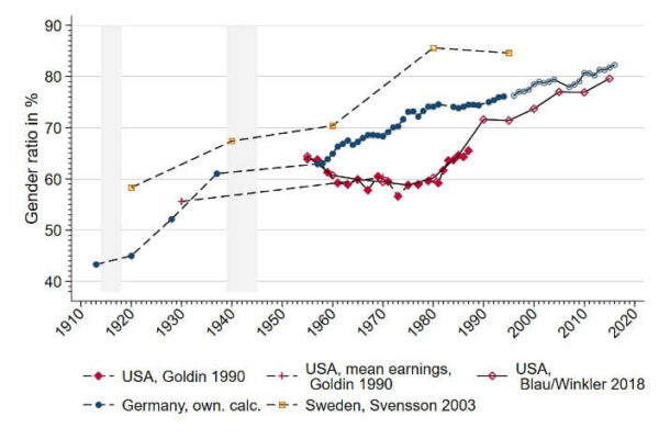 Women in the German Economy: A Long Way to Gender Equality (NR Session ...