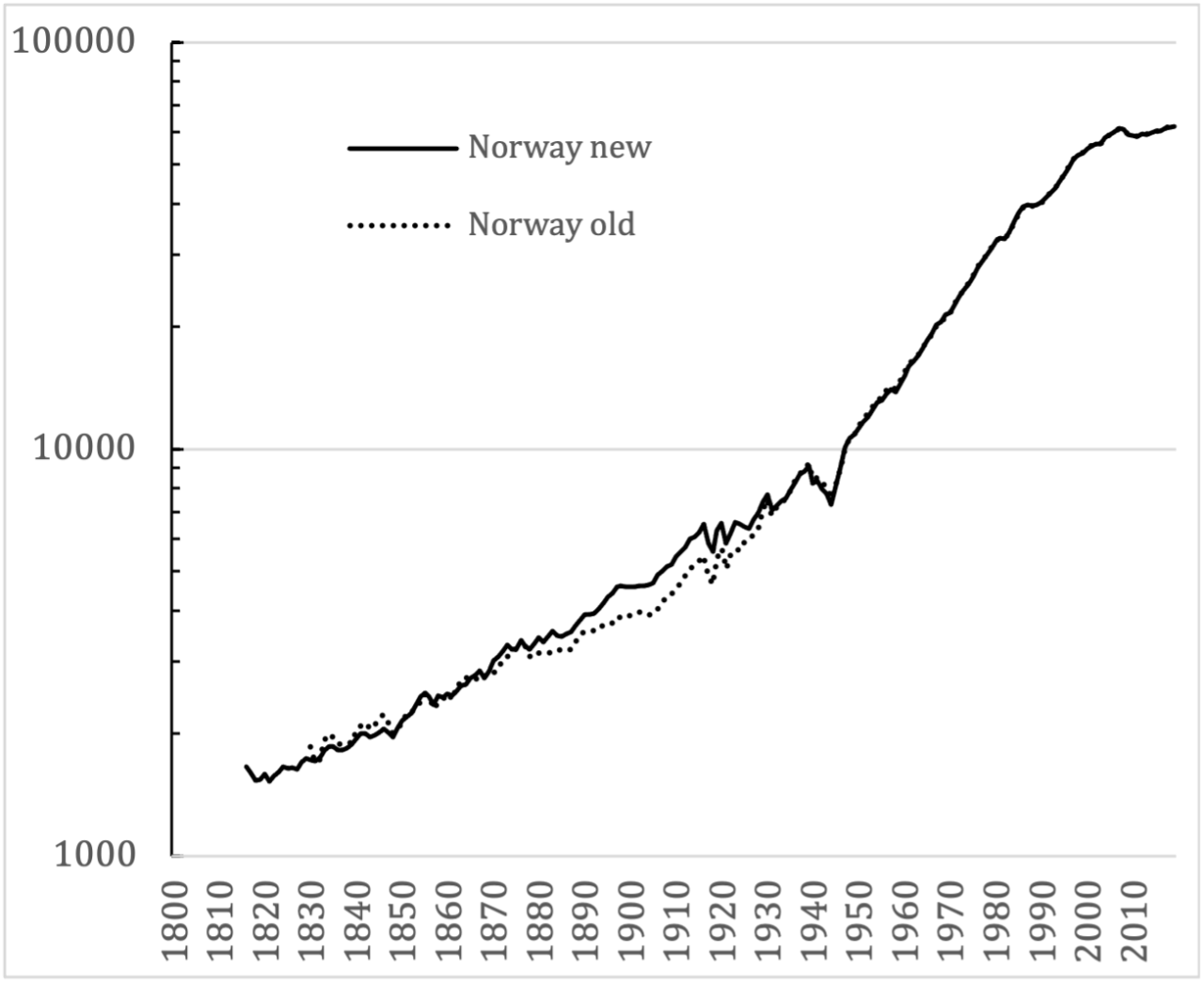 GDP and Growth History Revisions - Economic History Society