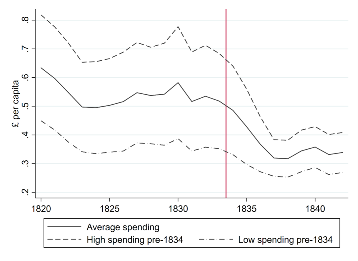 Welfare Cuts and Crime: Evidence from the New Poor Law - Economic ...