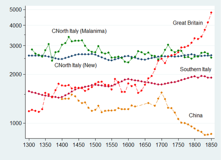 Southern and Northern Italy in the Great Divergence: New Perspectives ...