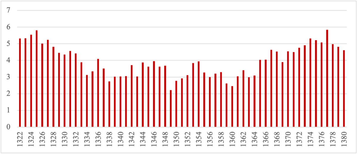 Wool smuggling from England’s eastern seaboard, c.1337–1345: an illicit ...