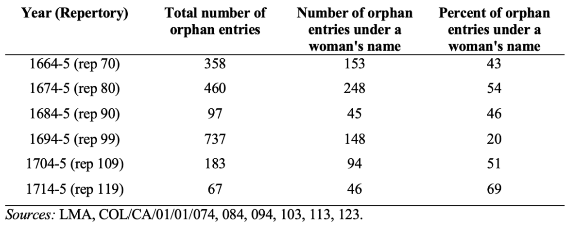 The role of women in the Court of Orphans in early modern London, 1660 ...